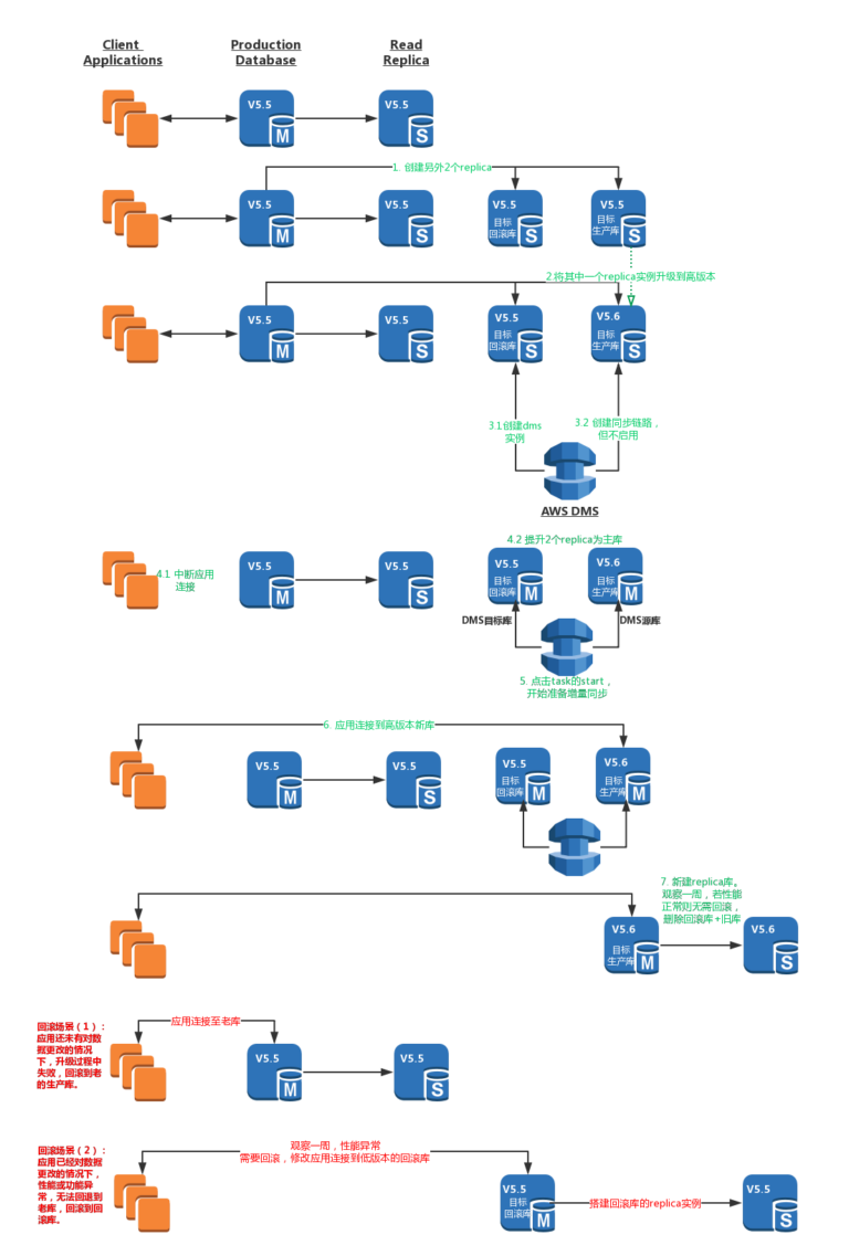 aws RDS 版本升级最佳实践的探讨 – OracleBlog